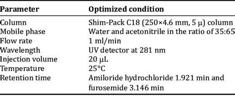 Optimized Chromatographic Condition Download Scientific Diagram