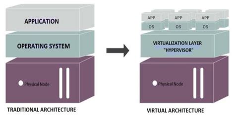 Virtual Vs Traditional Architecture There Are Different Types Of Download Scientific Diagram