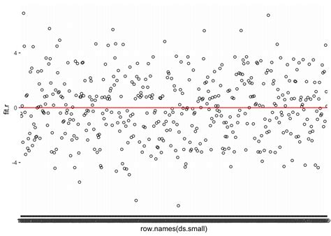 15 The Art Of Regression Diagnostics Quantitative Research Methods For Political Science