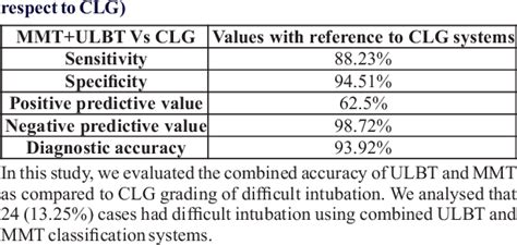 Table 13 From Comparison Of Upper Lip Bite Test And Modified Mallampati Classification In