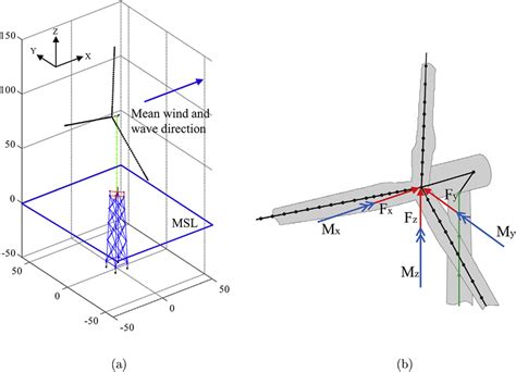A Finite Element Model Of Owt System And B Decoupled Aerodynamic Download Scientific
