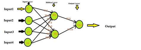 Solved Using Data In The Table Below Construct A Neural Network With