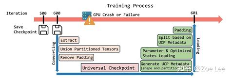 训练断点续训的灵活解法Universal Checkpointing 知乎