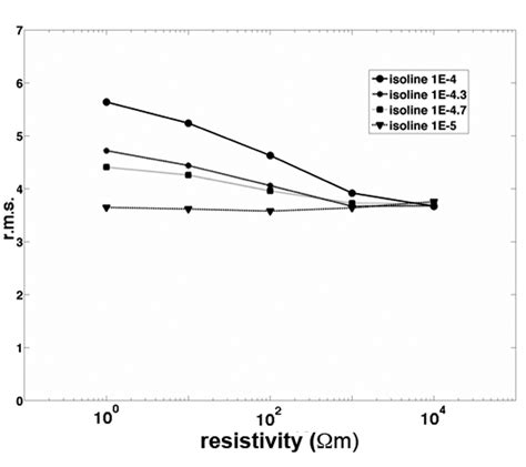 Analysis Of The Resolved Part Of The Model Of Fig The Rms Are Download Scientific Diagram