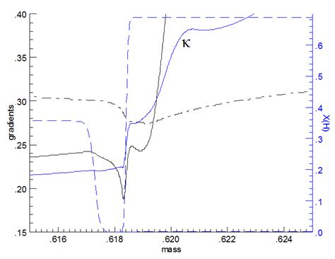 Radiative Gradient Solid Line Adiabatic Gradient Dot Dashed Line Download Scientific