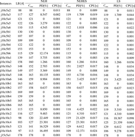 Comparison Results On Benchmark Instances Hard Instances Are In Italic