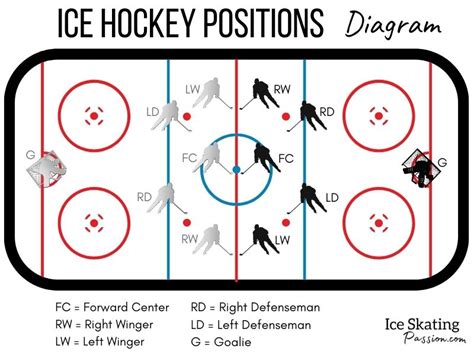 The 6 Positions In Ice Hockey Roles Skills Rules