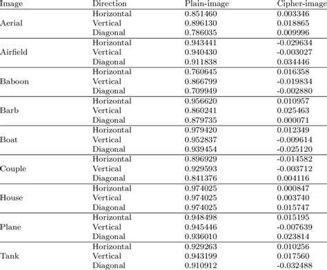 correlation comparison between adjacent pixels of plain images and