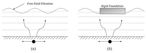 22 A Illustration Of Free Field Ground Vibration B Illustration Download Scientific