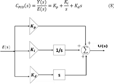 Figure 2 From Real Time Implementation Of An Enhanced Pid Controller