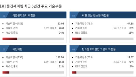 종목 분석 기관 순매수 급상승 동진쎄미켐 주요기술부문 이코노믹데일리
