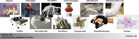 Soft Robotics Technologies And Systems Pushing The Boundaries Of Robot
