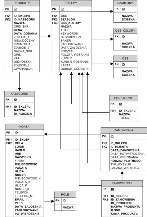 Entity Diagram Of The System Database Download Scientific Diagram
