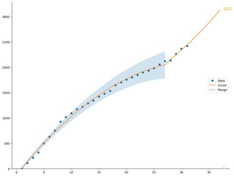 Multi Curve Fit Shading Rpystats