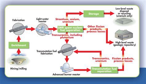 Reprocessing Spent Nuclear Fuel Physics Today