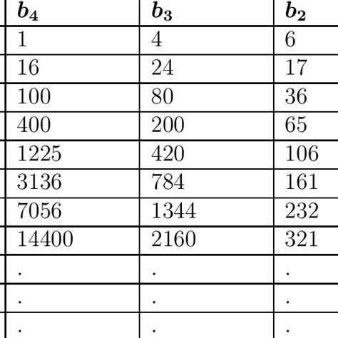 The Coefficients Of The Ehrhart Polynomial Download Scientific Diagram