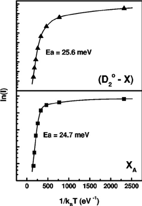 arrhenius plots of the integrated intensities vs 1 k b t for the free a