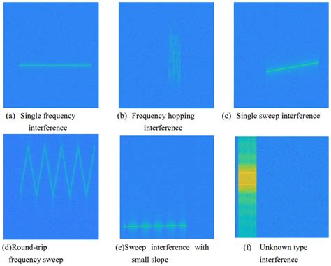 Interference Signal Feature Extraction And Pattern Classification