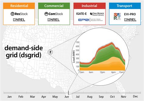 The Demand Side Grid Dsgrid Model Documentation Department Of Energy