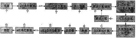 Mimo Visible Light Communication Method Based On Carrier Allocation And Ica Algorithm Eureka