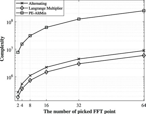 the complexity of three iterative methods according to the number of
