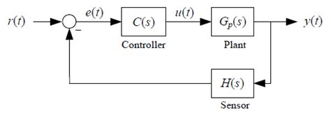 Solved Consider The Continuous Time Feedback Control System Chegg
