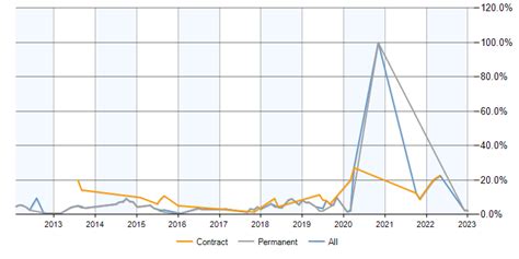 Infrastructure Engineering Contracts In Reigate Co Occurring Skills And Contractor Rates It