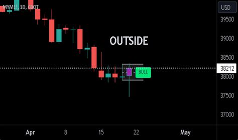 Candlestick Analysis — Trend Analysis — Indicators And Signals