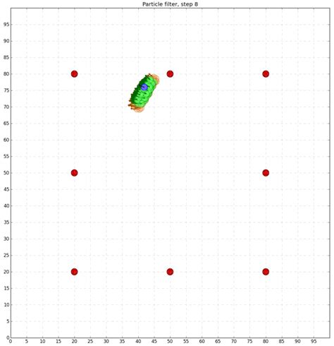 Particle Filters With Python Alexey Abramov Salzi Blog
