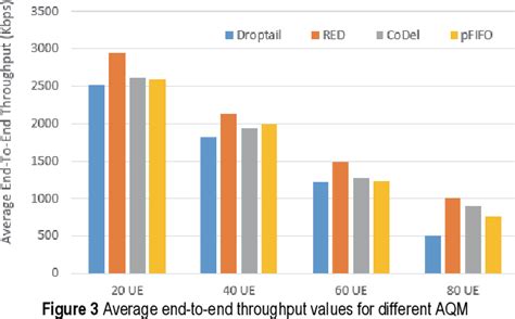 Figure 1 From Performance Comparison Of Queue Management Algorithms In