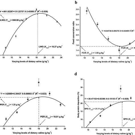 Second Degree Polynomial Relationship Between A Live Weight Gain