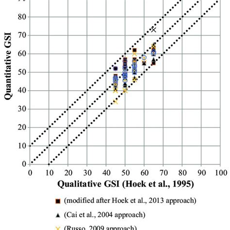 Pdf Multi Approach Geological Strength Index Gsi Determination For Stratified Sedimentary
