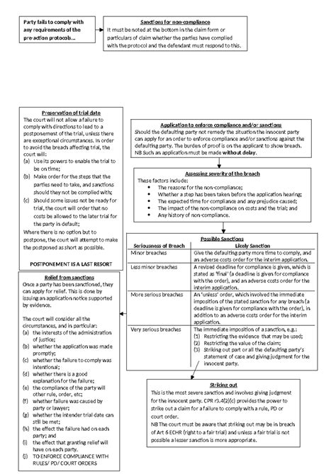Flow Diagram Sanctions Party Fails To Comply With Any Requirements Of
