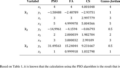 Comparison Results Pso Fa And Cs Algorithm With Gauss Jordan