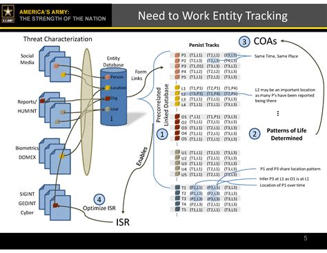U S Army Intelligence And Security Command Inscom Big Data