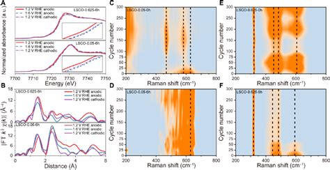 Investigation Of Lsco Reconstruction Behaviors During Oer A And B In