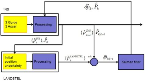 Spacecraft Position Estimation Download Scientific Diagram