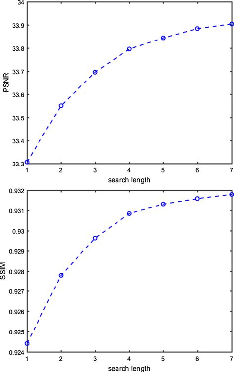 the average psnr and ssim values with different l download scientific