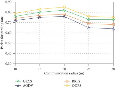 Packet Forwarding Rate Varying With Communication Radius Download