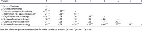 Summary Of The Partial Correlation Analysis Download Table