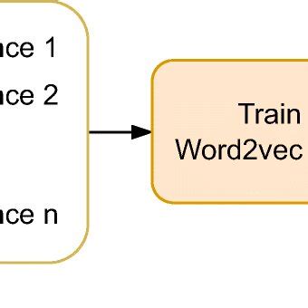 Word2vec Model Training Process First All Protein Sequences In The