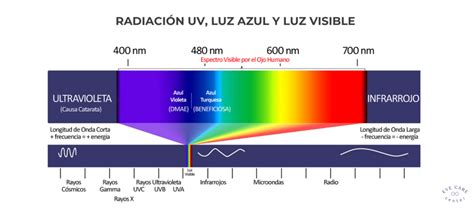 Luz Azul De Alta Energía ¿mito O Realidad Óptica Eye Care Center Panamá