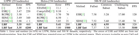 table 1 from face alignment at 3000 fps via regressing local binary