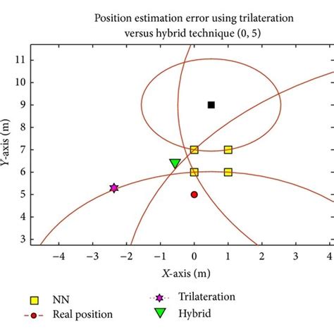 Position Estimation Error Of Trilateration And Hybrid Technique 6 4 Download Scientific