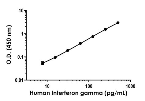 Anti Interferon Gamma Antibody Nib42 Ab180547 Abcam