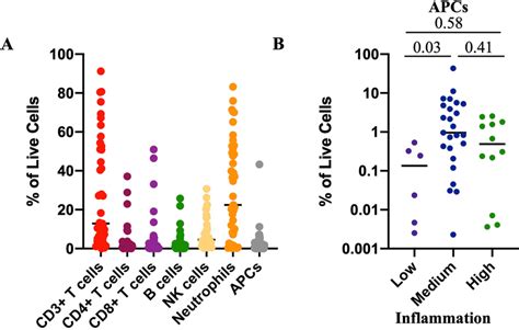 Flow Cytometry Analysis Associates Higher Cervical Antigen Presenting Download Scientific