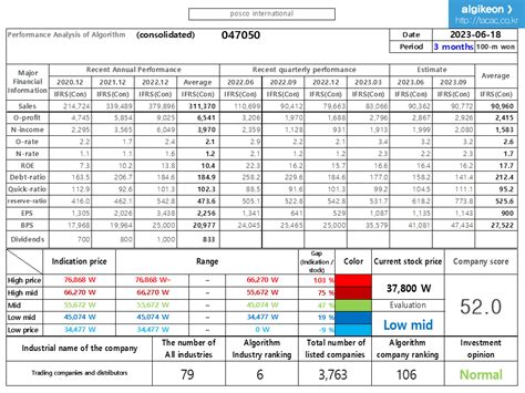 Posco International 047050 Algorithm Investment Report 알기컨 알기컨