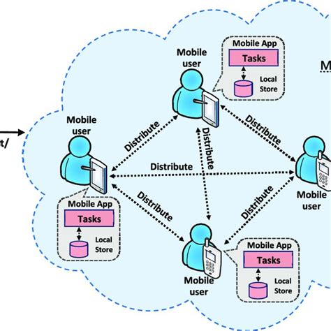 Pdf A Review Of Mobile Crowdsourcing Architectures And Challenges Toward Crowd Empowered
