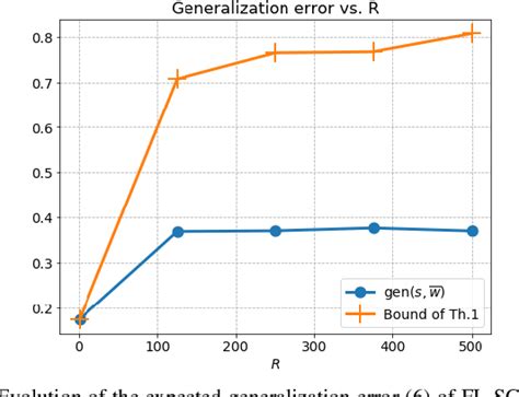 Figure 3 From More Communication Does Not Result In Smaller Generalization Error In Federated