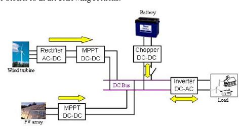 Figure 1 From Optimal Sizing Of Stand Alone Hybrid Windpv System With